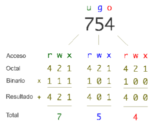 Cambiar permisos de archivos y Carpetas con chmod en Linux